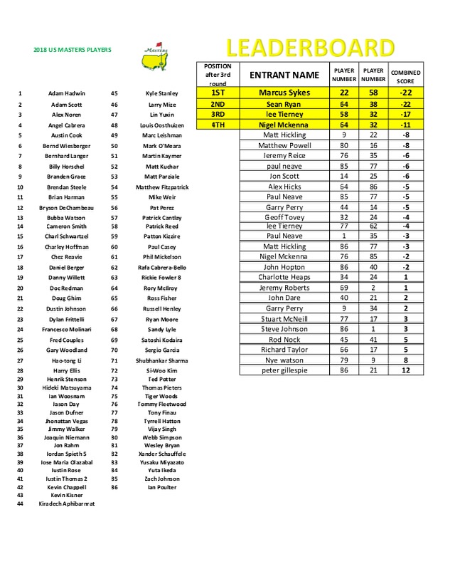 US Masters Sweepstake results - Windmill Golf & Leisure